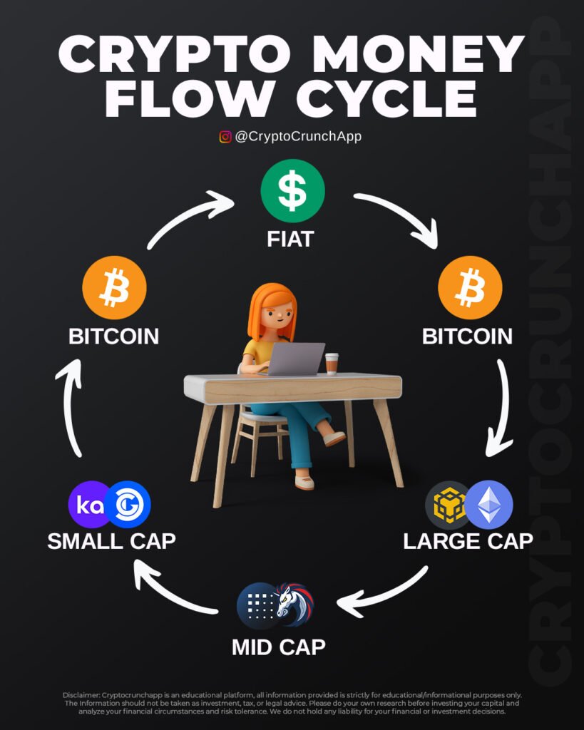 Crypto Money Flow Cycle – CryptoCrunchApp