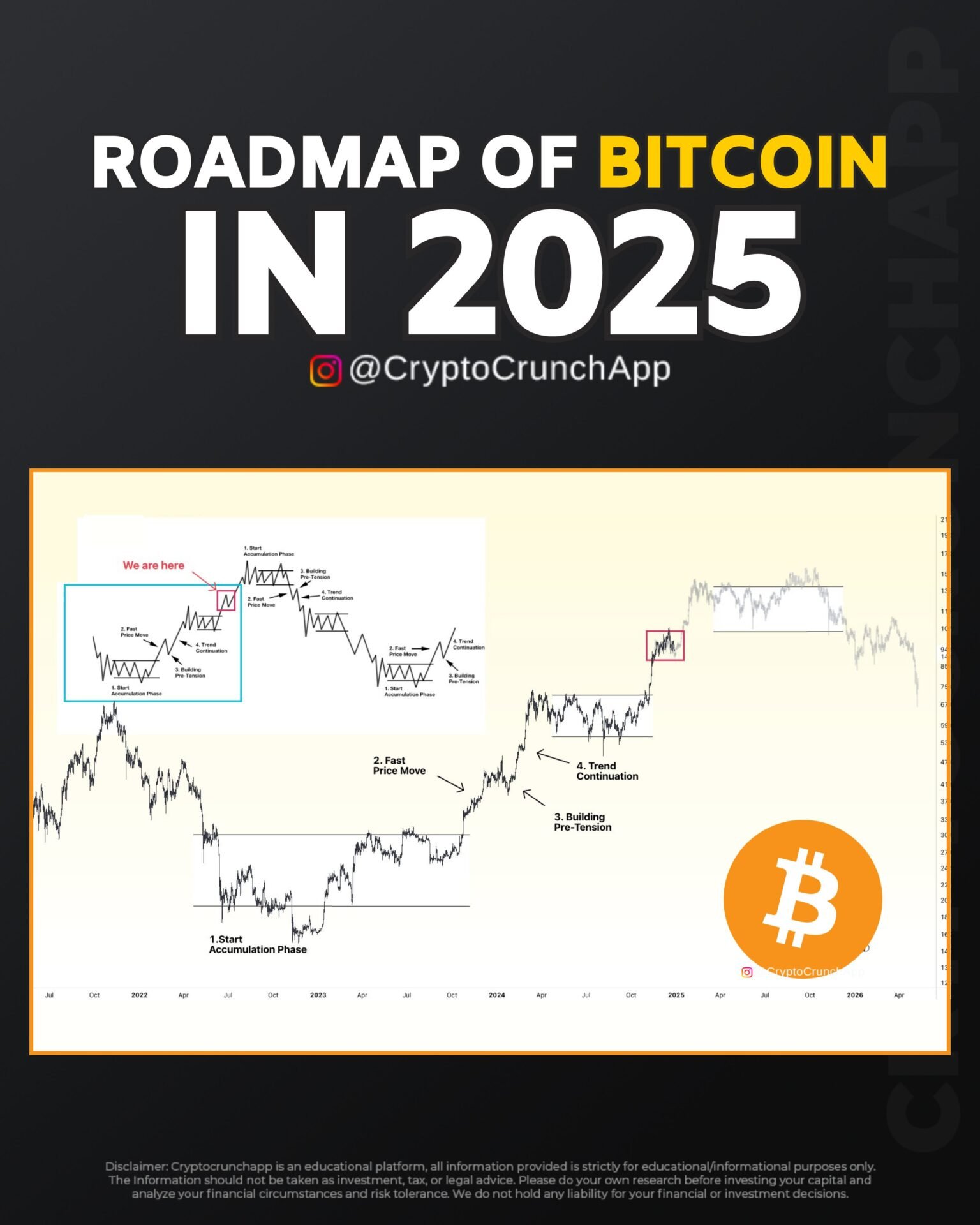 Bitcoin Price Roadmap for 2025: A Visual Projection – CryptoCrunchApp